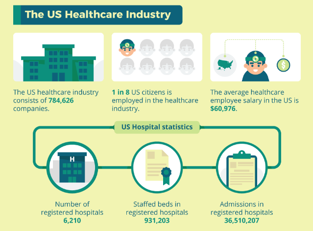 State of Healthcare Industry - 2019 - Craft Driven Market Research